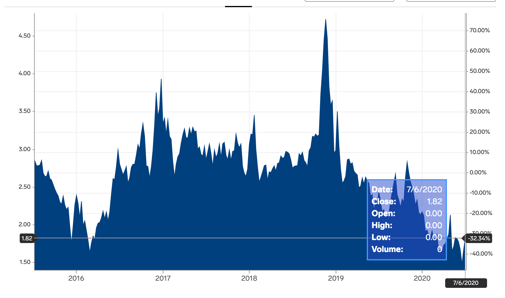 ETF Natural Gas: Migliori 2022 | Investire in ETFs Natural Gas