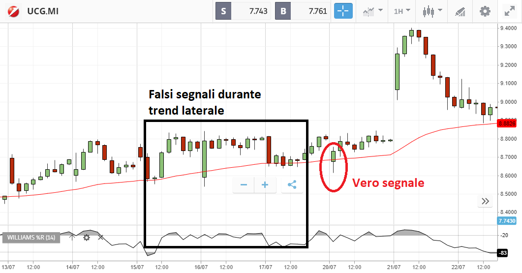 Migliori Indicatori Trading: Grafici e Spiegazioni FACILI [Video]