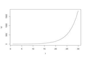 Interesse composto: Spiegazione | Formula | Come si calcola