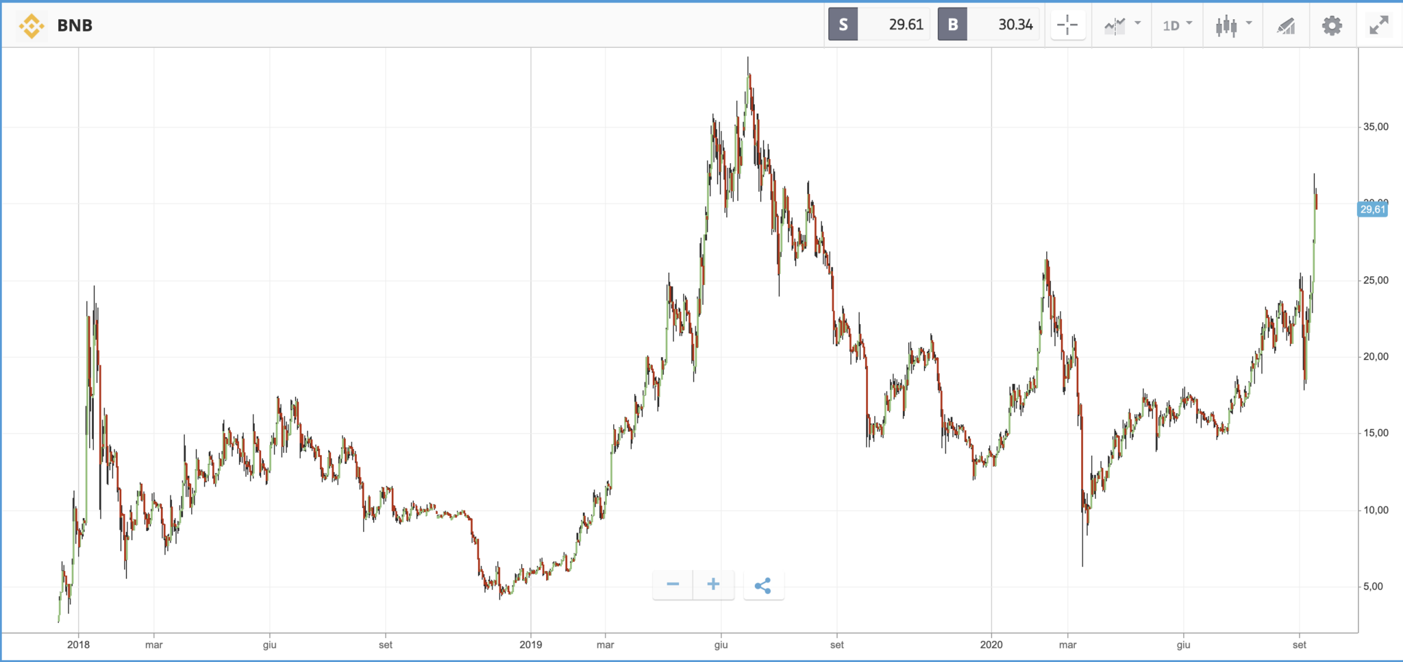 Binance Coin: Analisi e Previsioni | Come comprare BNB
