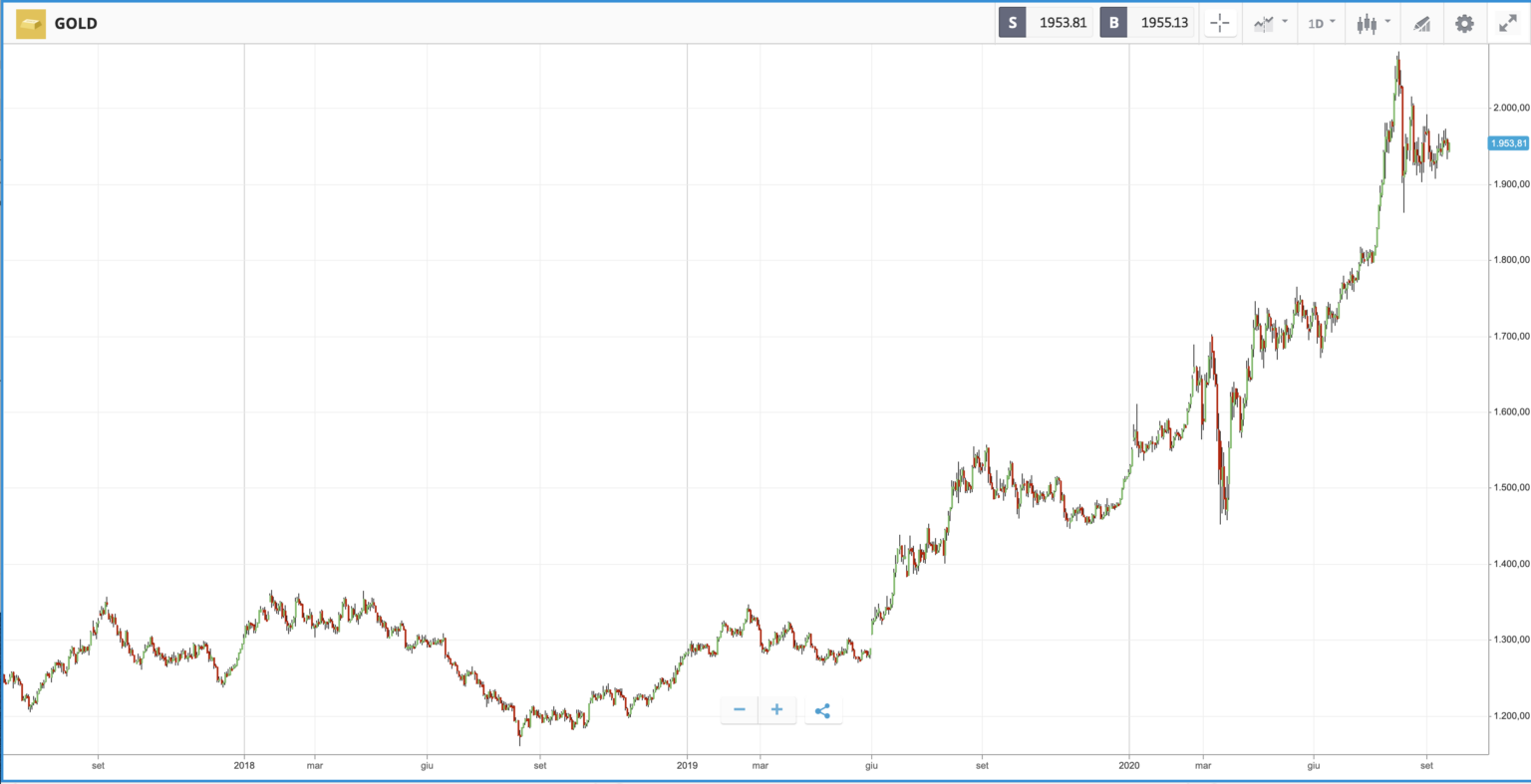 ETF Oro: Migliori 2021 | Come Investire in Gold ETFs