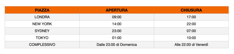 Orari Forex: Sessioni apertura e chiusura [Migliori Orari]
