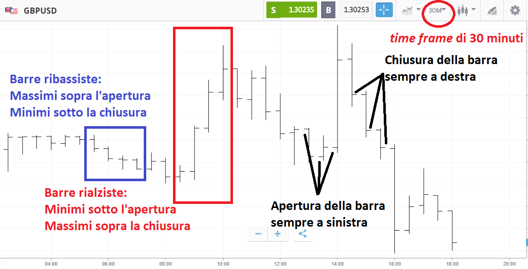 Grafici Forex: Definizione e tipologie | Analisi in tempo reale