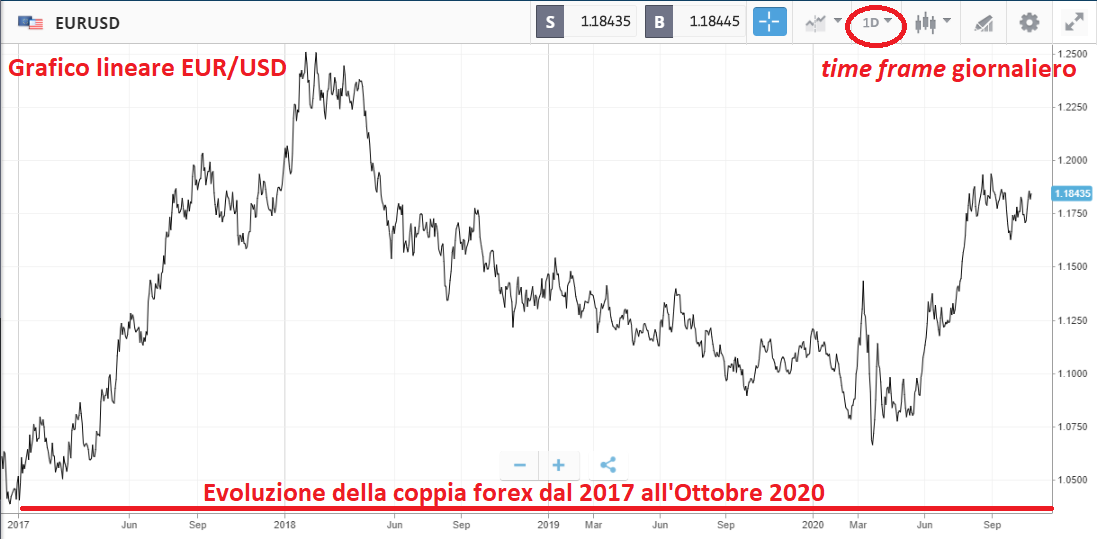 Grafici Forex: Definizione e tipologie | Analisi in tempo reale