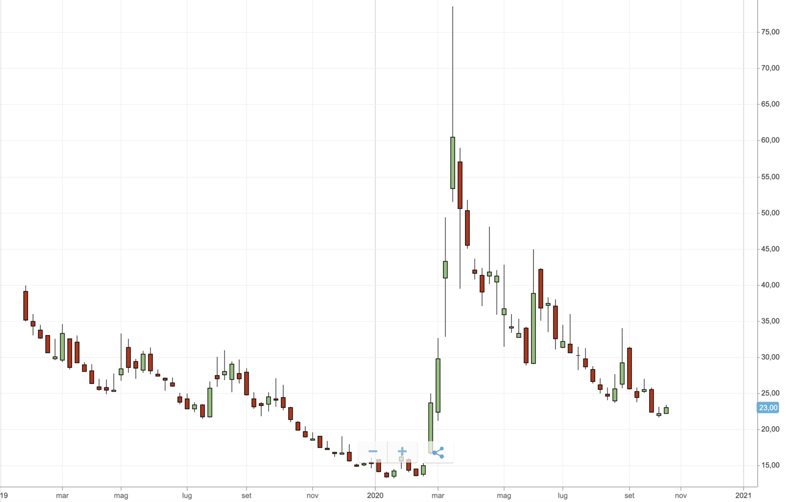 Panic Selling: Cos'è e come si sfrutta? Guida 2021