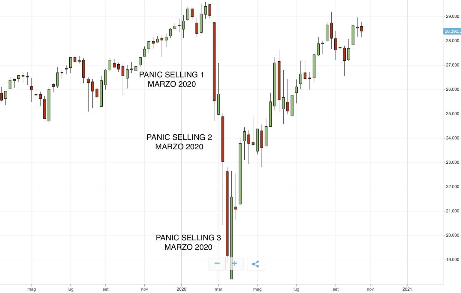 Panic Selling: Cos'è e come si sfrutta? Guida 2021