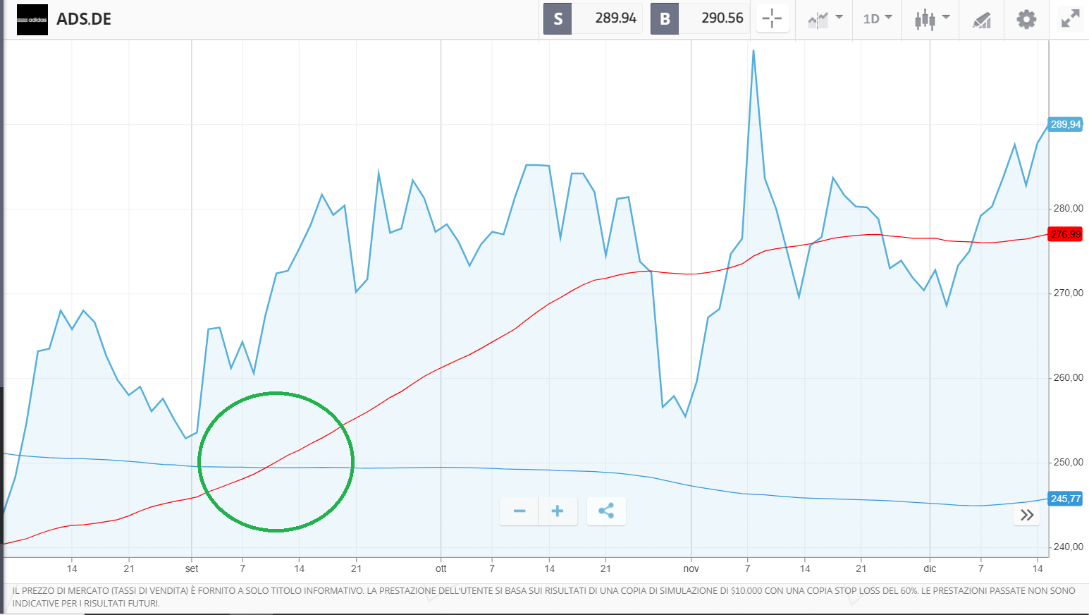 Azioni Adidas: Analisi | Previsioni | Come comprare online