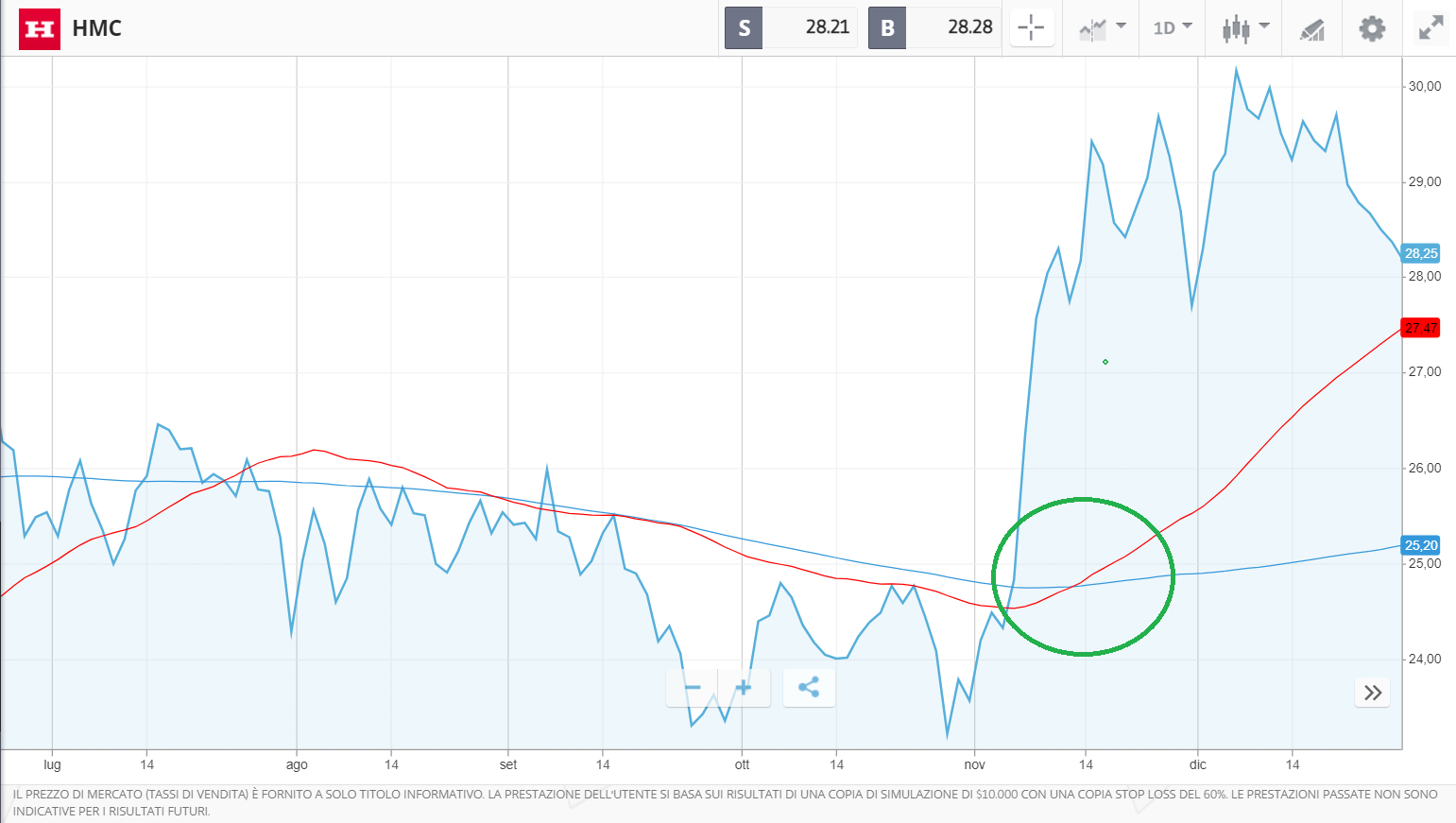 Azioni Honda: Analisi | Previsioni | Come comprare online