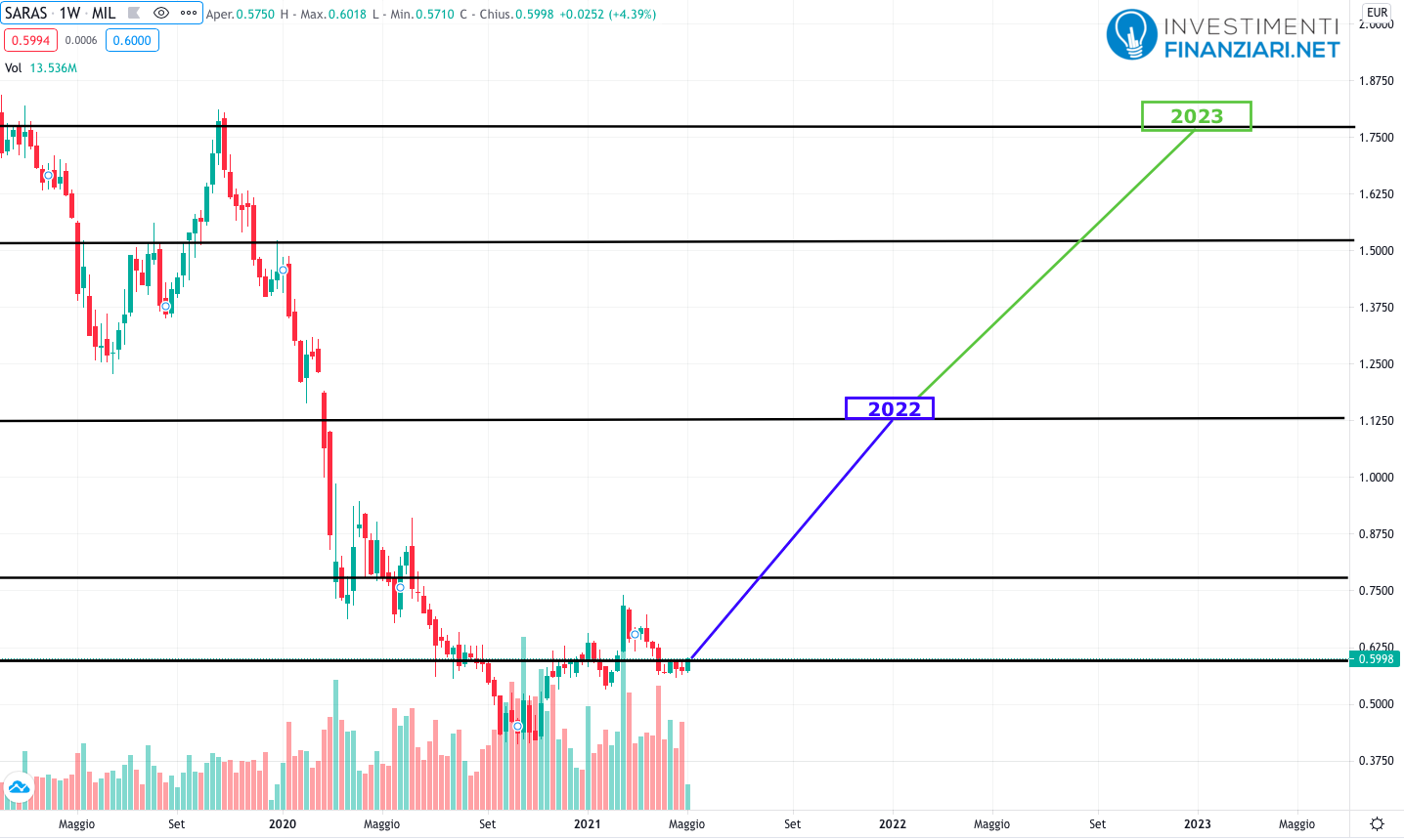 Azioni Saras: Analisi | Previsioni | Come comprare SRS online
